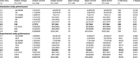 investigated output performance indices of numerical simulation and