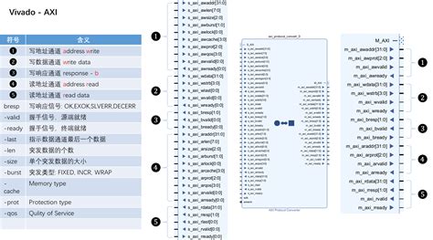 zynq学习笔记 axi 总线概述 zynq axi csdn博客