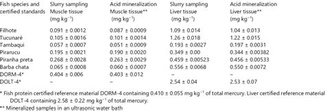 Results Obtained In The Total Mercury Determination In Muscle And Liver