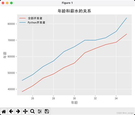 第一章 使用 Matplotlib 绘制折线图matplotlib绘制折线图 Csdn博客