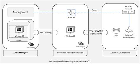 Reference Architecture Citrix Daas Standard For Azure Reference