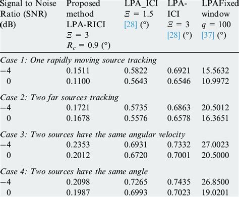 Rmse Comparison Between The Lpa Rici Lpa Ici And Fixed Window Lpa At Download Table