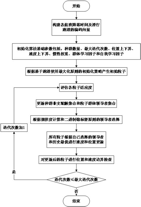 large scale flight emergency scheduling method in emergency eureka