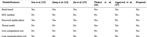 Table 1 From Design Of Secure And Efficient Framework For Vehicular