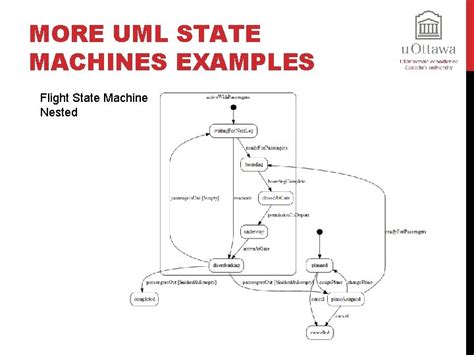 Uml State Machines Used To Model The Dynamic
