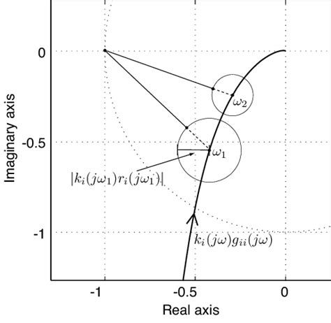 Nyquist Plot Of A Diagonal Element Of Ksgs With Circles That