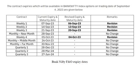 Nse Has Shifted Bank Nifty Weekly Options Expiry On Wednesday