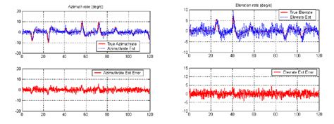 Azimuth Rate Estimation Error In Degs Lhs Elevation Rate Estimation Download Scientific