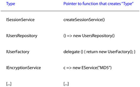 Ioc Containers With Net Mvc Understand Current Ones By Building Your Own Mike Gleason Jr S Blog