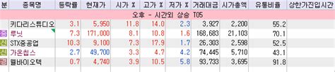 오늘 장마감 후 시간외거래 종목 정리 조선내화 효성중공업 동국제강 동국홀딩스 동국씨엠 티로보틱스 와이엔텍 서남