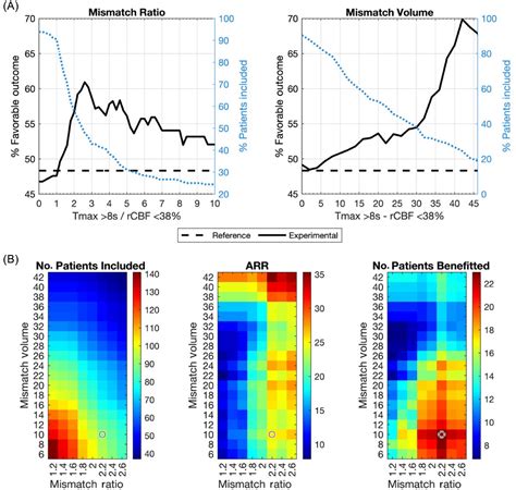 Redefining Ischemic Core Penumbra And Target Mismatch On Perfusion