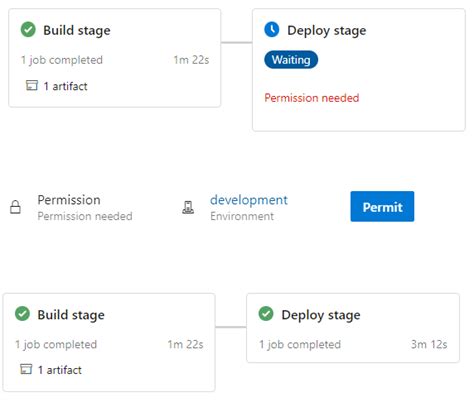 configuring azure devops to deploy an azure perform cidc the greatest