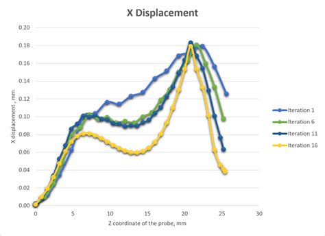 Mesh Convergence Using Autodesk Netfabb Simulation Advanced Manufacturing