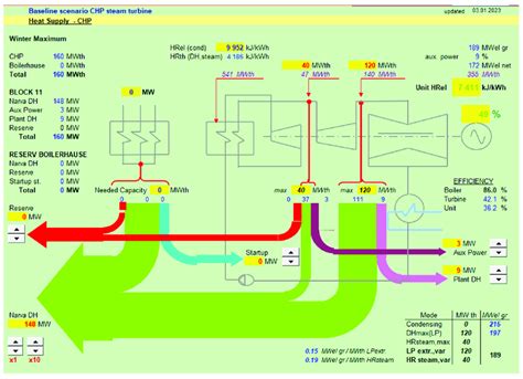 Simplified Process Flow Diagram Of The Chp Extraction Steam Turbine In Download Scientific