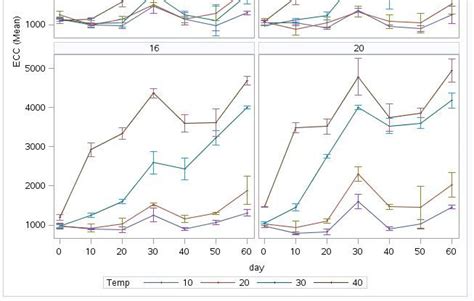 Solved How To Assign Different Symbol To Different Line Plot In Proc Sgpanel Sas Support