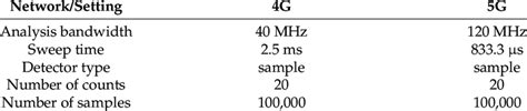 The Settings Of The Real Time Signal Analyzers For The Statistical