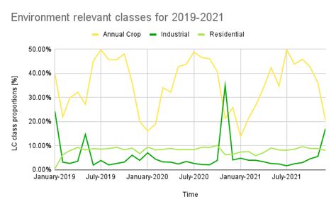 Distribution Of Indicator Classes For 2019 2021 Download Scientific