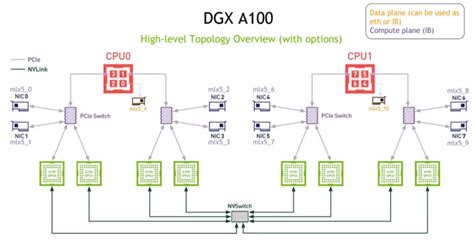 除了oam模块，gpu服务器未来还会在哪些方面进行提升 Embedded Ai Data Center