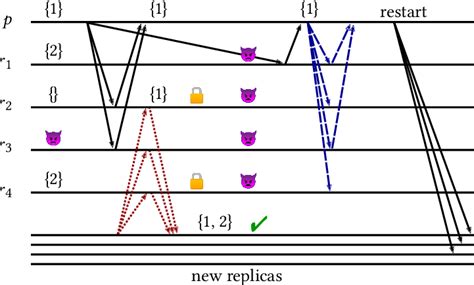 an example execution of a propose operation concurrent with a