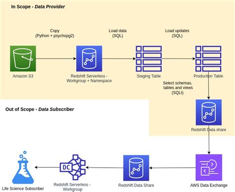 accelerate clinical research with real world data using aws data
