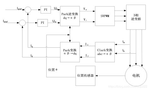 Simplefoc（八）—— 理论实践 深度分析svpwmloop222 Gitcode 开源社区