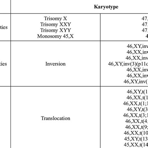 Numerical And Structural Abnormalities Download Table