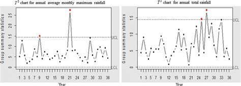 multivariate control charts with a 14 47 control line for both 24 h