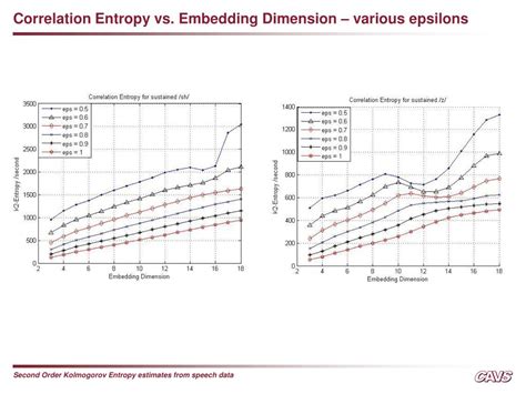 Ppt Second Order Kolmogorov Entropy Estimation Of Speech Data The Setup Powerpoint