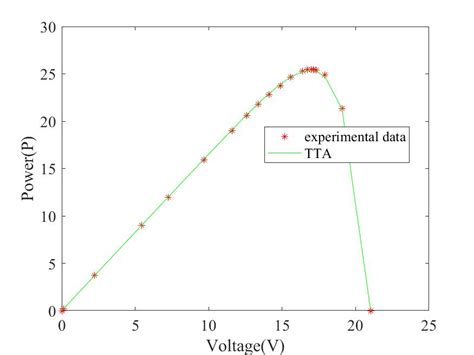 单目标应用：tiki Taka算法（tta）求解太阳能光伏模型matlab光伏电池的数学模型有哪些 Csdn博客