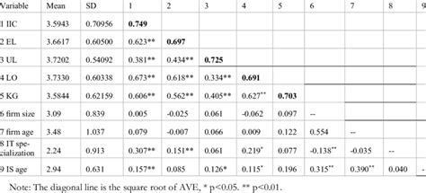Result Of Correlation Analysis Download Scientific Diagram