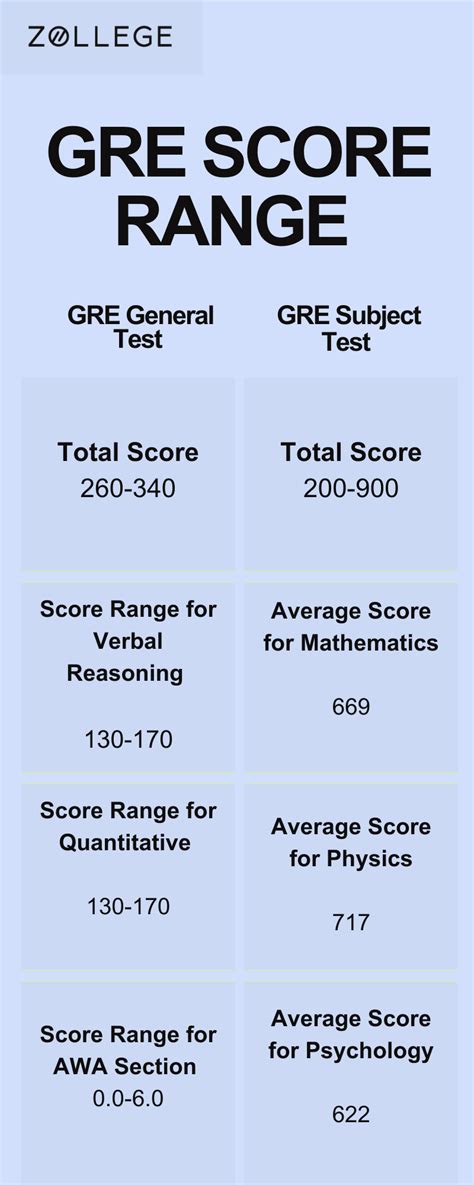 Gre Score Range Check Gre Good Scores For College Admission