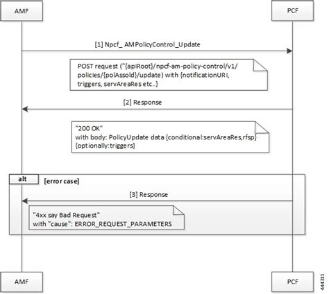 Ultra Cloud Core 5g Policy Control Function Release 2020 02