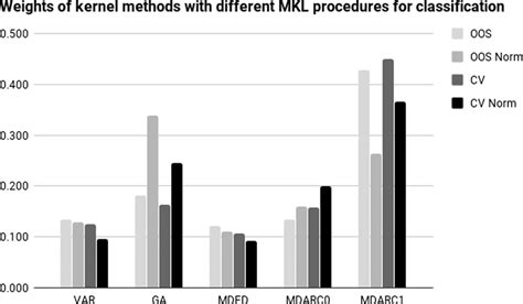 Weights Of The Kernels With Different Mkl Procedures For The Download Scientific Diagram