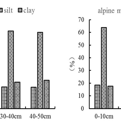 Triangular Diagram Of Soil Particle Size Distribution Download