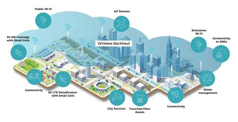 Connected City Infrastructure Telecom Infra Project