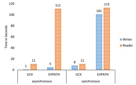 Run Time Comparison Of A Wrf Run With Postprocessing With 8 Nodes The