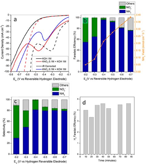 Efficiency Parameters For Cu 2 O−cuti Electrode A Lsv And Ir
