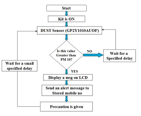 1 3 Flow Chart Of DUST Sensor Using GSM Download Scientific Diagram