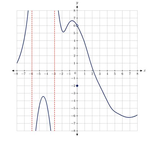 Solved Use The Graph Off X Shown Below To Determine Each Of Chegg Com
