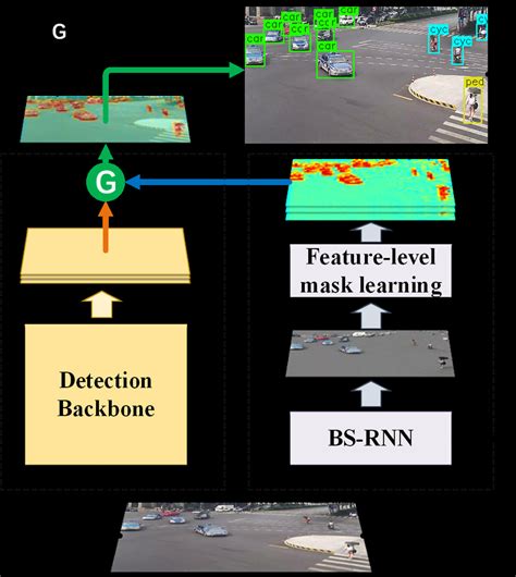 We Present A Fast And Accurate Method For Surveillance Object Download Scientific Diagram