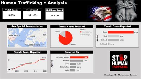 Muhammad Osama Asif On Linkedin Analysis Kaggle Datasets Powerbi