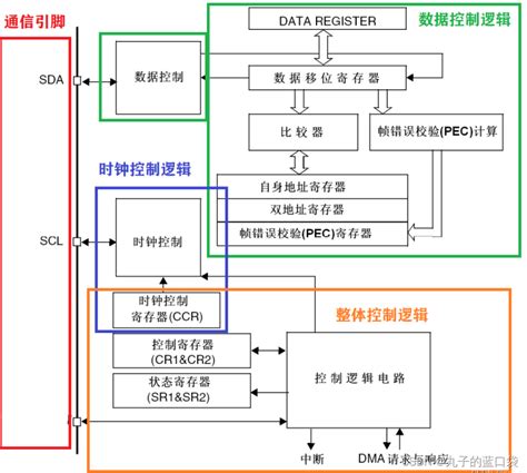 i2c基础 i2c控制器 csdn博客