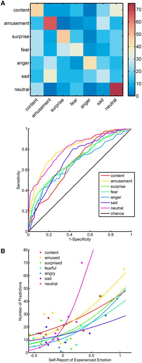 Performance Measures Of Multi Voxel Pattern Classification A