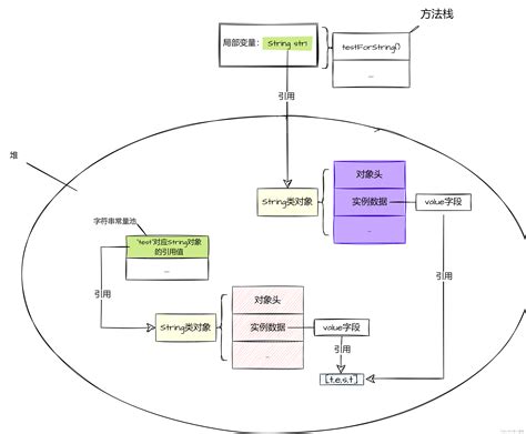 Java String对象在jvm中的内存位置java String存放于内存什么位置 Csdn博客