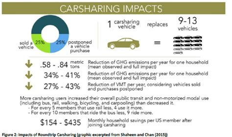 Car Sharing A New Sustainable Model For Mobility