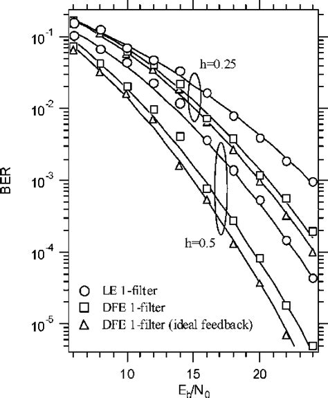Figure 1 From Equalization Algorithms In The Frequency Domain For