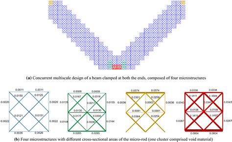 Minimum Strain Energy Of The Clustering Based Multiscale Topology