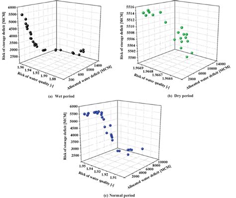 pareto front of three nsga ii models corresponding to three climate periods download