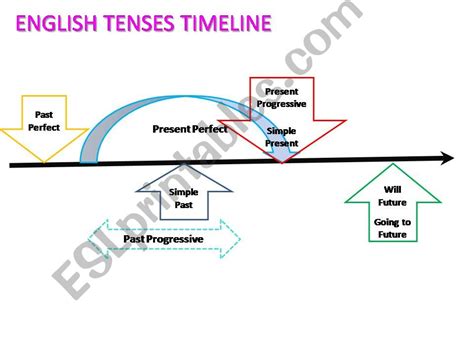English Tenses Timeline Reference Bank2home