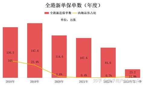 一季度港险数据内地访客最爱终身寿险和重疾险 知乎